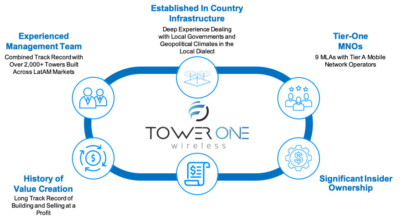 About us - Tower One Wireless